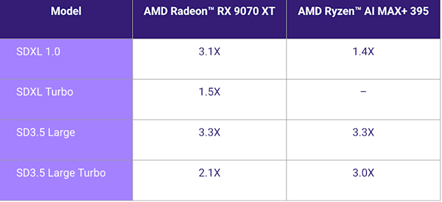 大提速3.8倍！AMD GPU终于优化Stable Diffusion