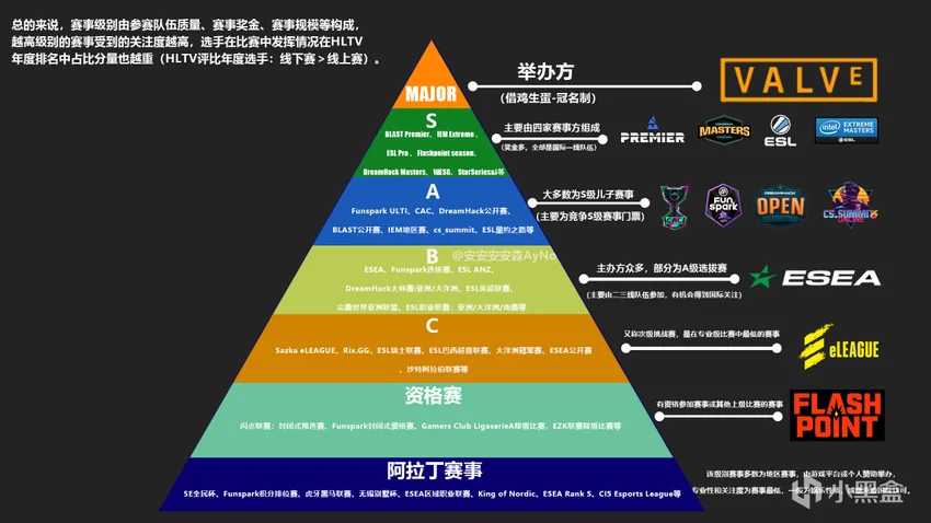 BLAST、PGL、ESL…CS赛事体系搞不懂？一文带你弄清楚！