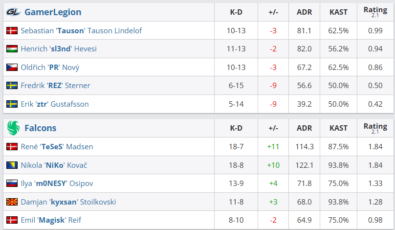 IEM墨尔本：monesy大狙双杀，Falcons摧枯拉朽拿下对手选图