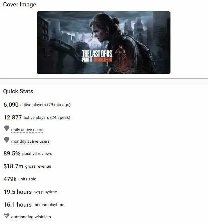 《美末2RE》Steam版吸金狂潮：上线销售额超1.3亿元