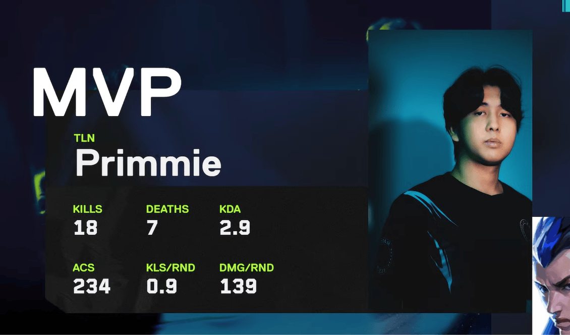 234战斗评分39回合均伤，Primmie斩获TLN对阵GEN图一MVP