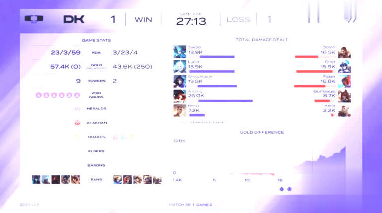 LCK第二阶段：小吕布首发，T1拒绝逆转力克DK！