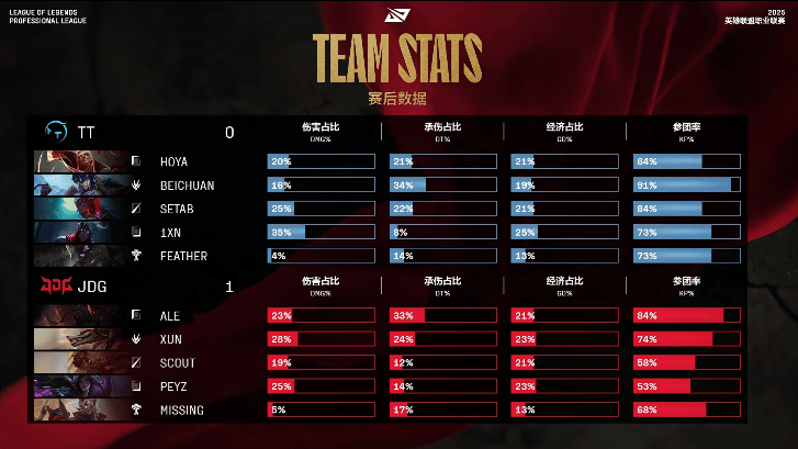 JDG 1-0 TT：Xun团战画面拉满，TT大龙失误决策葬送比赛