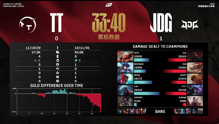 JDG 1-0 TT：Xun团战画面拉满，TT大龙失误决策葬送比赛