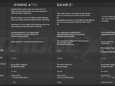 大疆Mavic 4 Pro无人机5月13日来袭，搭载4/3英寸一亿像素哈苏CMOS