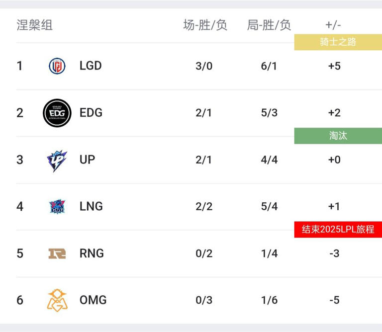 LPL战队排名变化：JDG二连胜再次来到第三名，TT暂排名末位