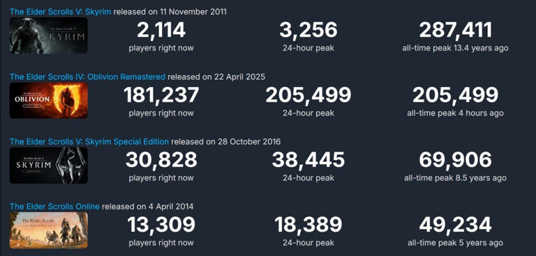 《上古卷轴4RE》Steam峰值超20万却难掩评价短板