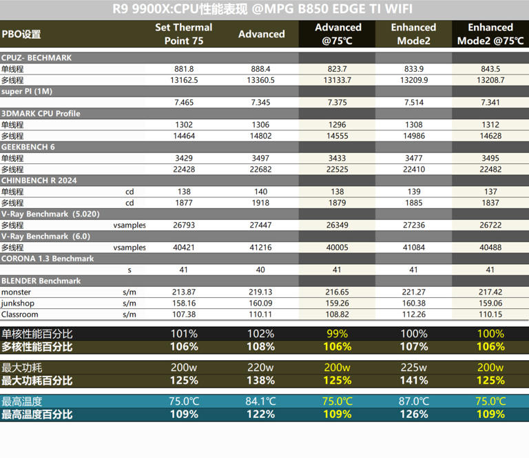 怎么玩AMD PBO才最好？微星B850刀锋钛主板超频设置全攻略
