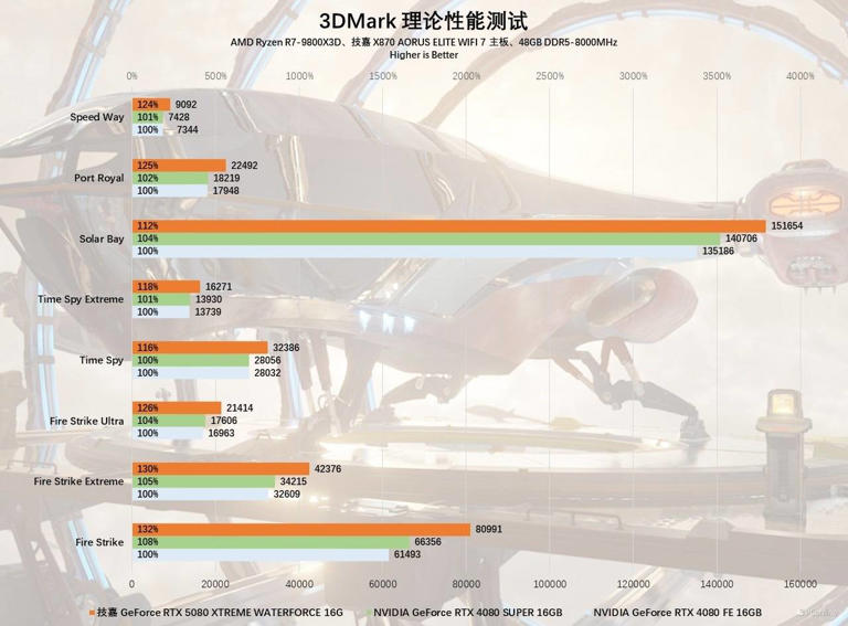 技嘉RTX 5080水冷旗舰评测：冷静超频，4K高刷新率新体验