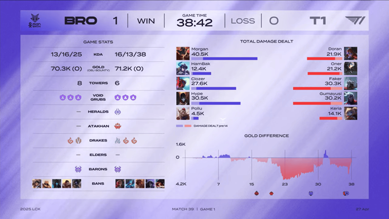 BRO 1-0 T1：Doran阿萝拉两度给机会，BRO鏖战40分钟力克T1