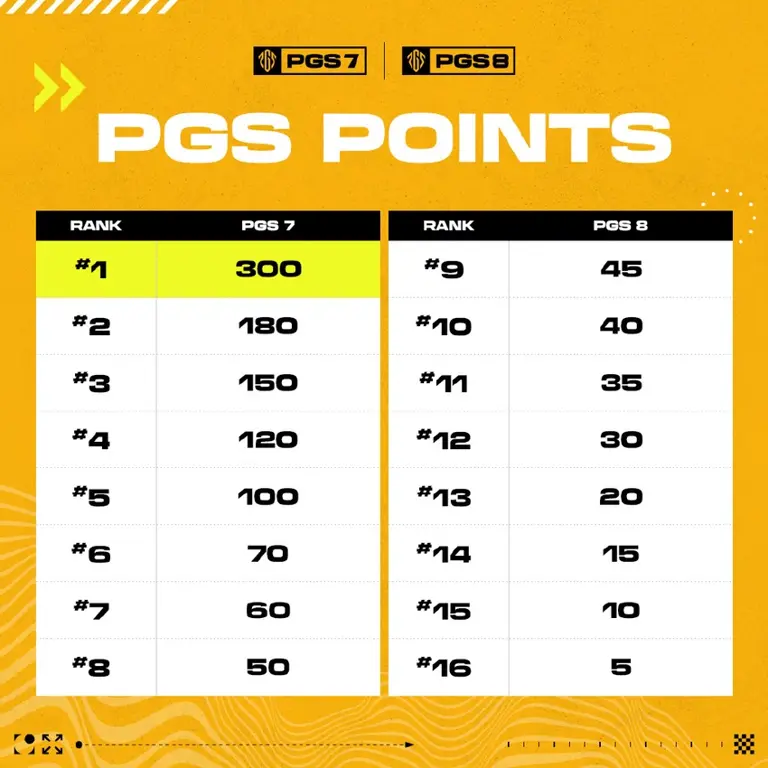 PGS7决赛首日预告：Twis放话将与17和PeRo roll到底