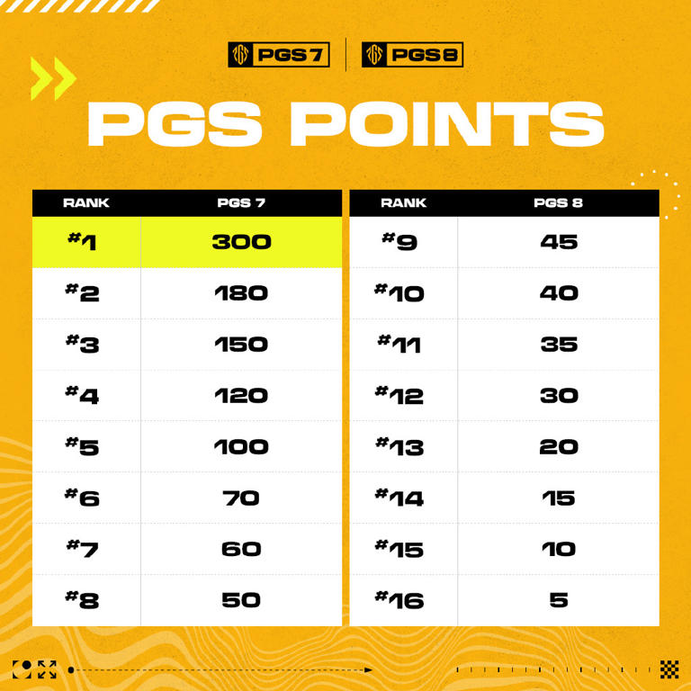 PGS7首战预告：主场作战，5支PCL战队均面临roll点压力