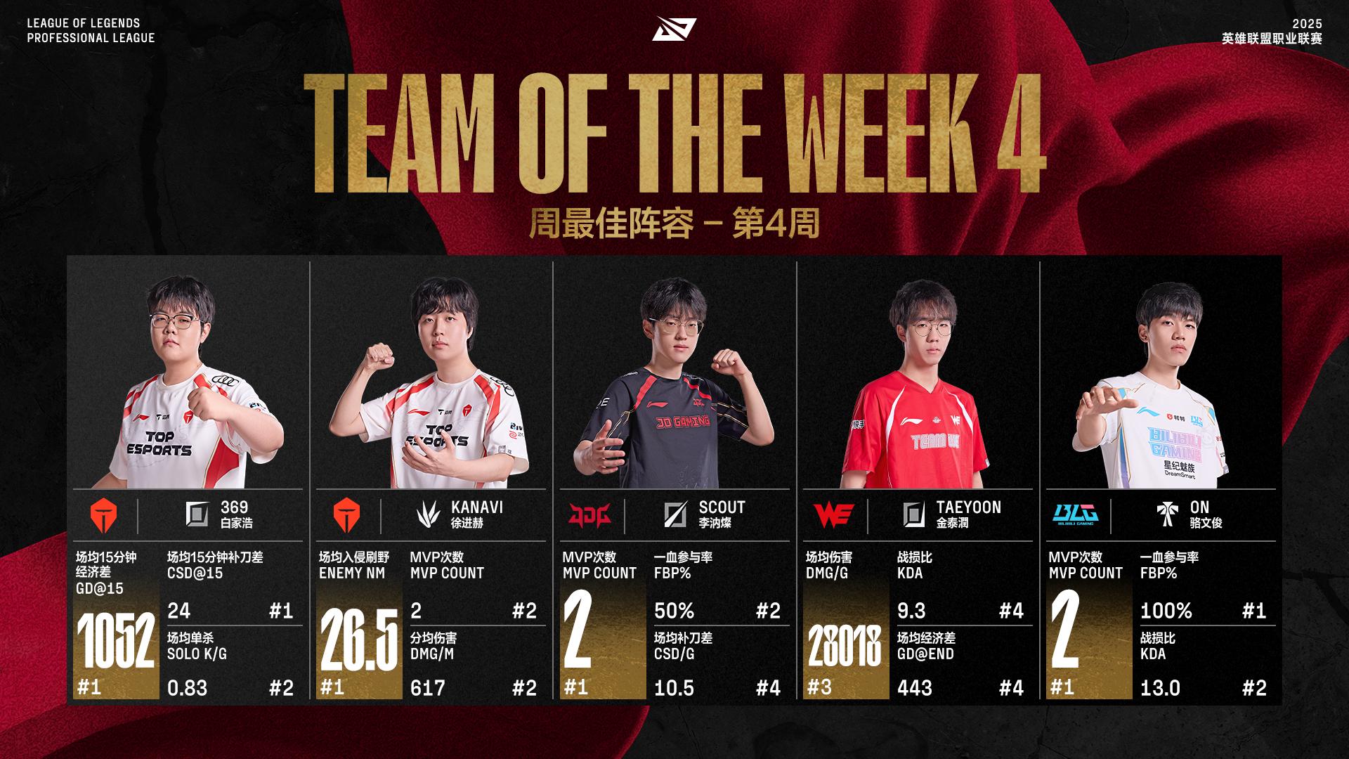 LPL第四周周最佳阵容：369、Kanavi、Scout、Taeyoon、ON