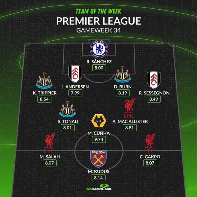 WhoScored英超第34轮最佳阵：萨拉赫、加克波、麦卡利斯特在列