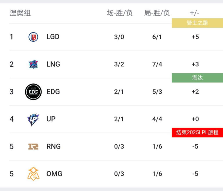 LPL战队排名变化：同战绩BLG/WBG明天交手，iG可能掉出前四