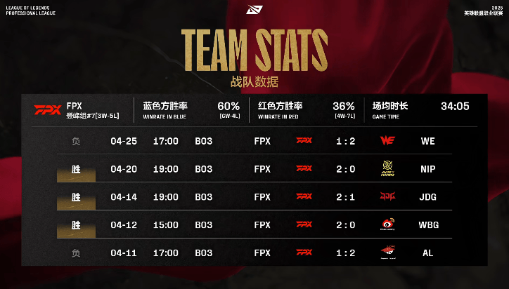 BLG vs FPX赛前数据：ON多项数据位列第一