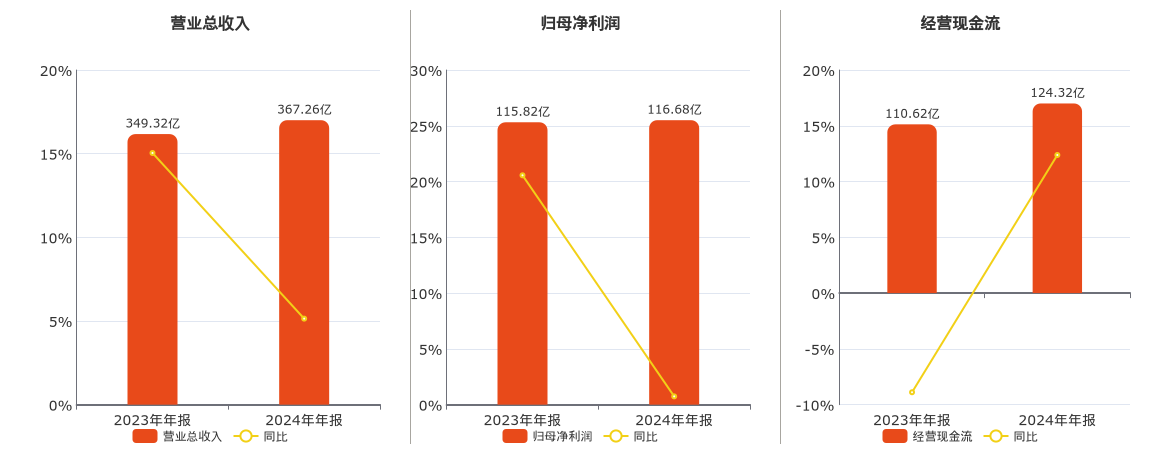 迈瑞医疗(300760.SZ)：2024年年报净利润为116.68亿元