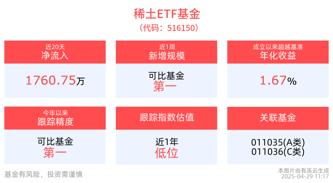下游人形机器人和低空经济有望持续打开稀土领域新增需求，稀土ETF基金(516150)跟踪标的性价比凸显