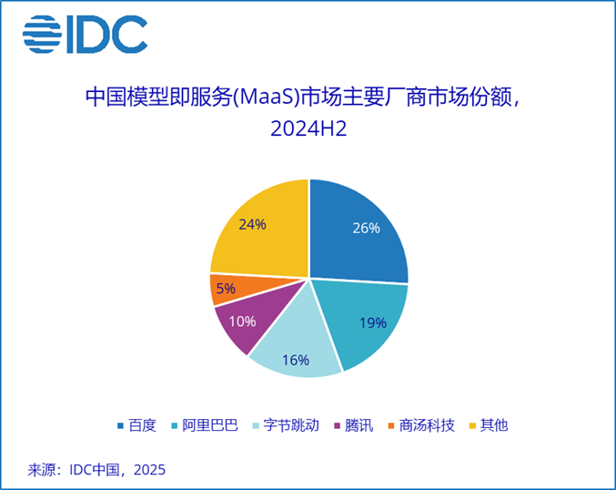 IDC：2024H1中国MaaS及AI大模型解决方案市场 百度均排名第一