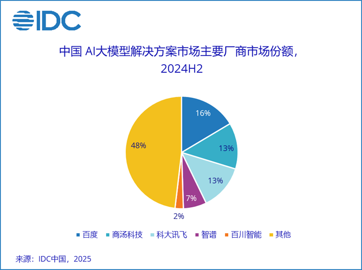 IDC：2024H1中国MaaS及AI大模型解决方案市场 百度均排名第一