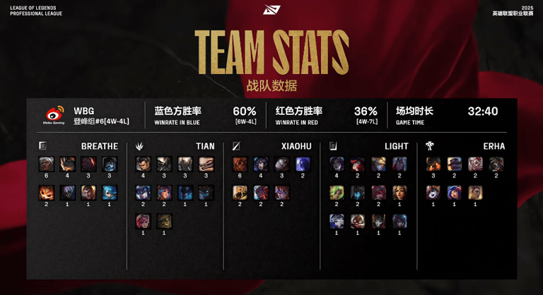 WBG vs BLG赛前数据：Xiaohu凭借八次MVP位列中单榜第一