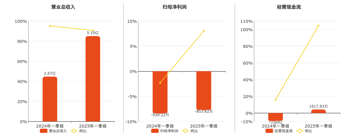 洪都航空(600316.SH)：2025年一季报净利润为-853.62万元，同比亏损缩小