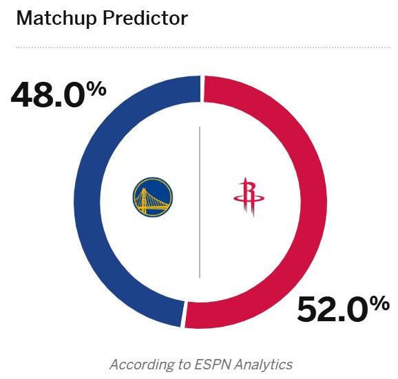 火箭1-3落后&回主场！ESPN预测火勇G5胜率：火箭52% 勇士48%