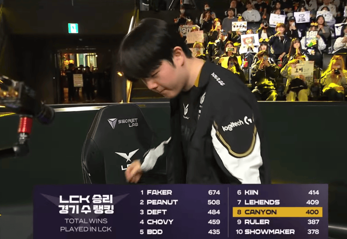 Canyon成为LCK历史第二位达成400胜的打野选手