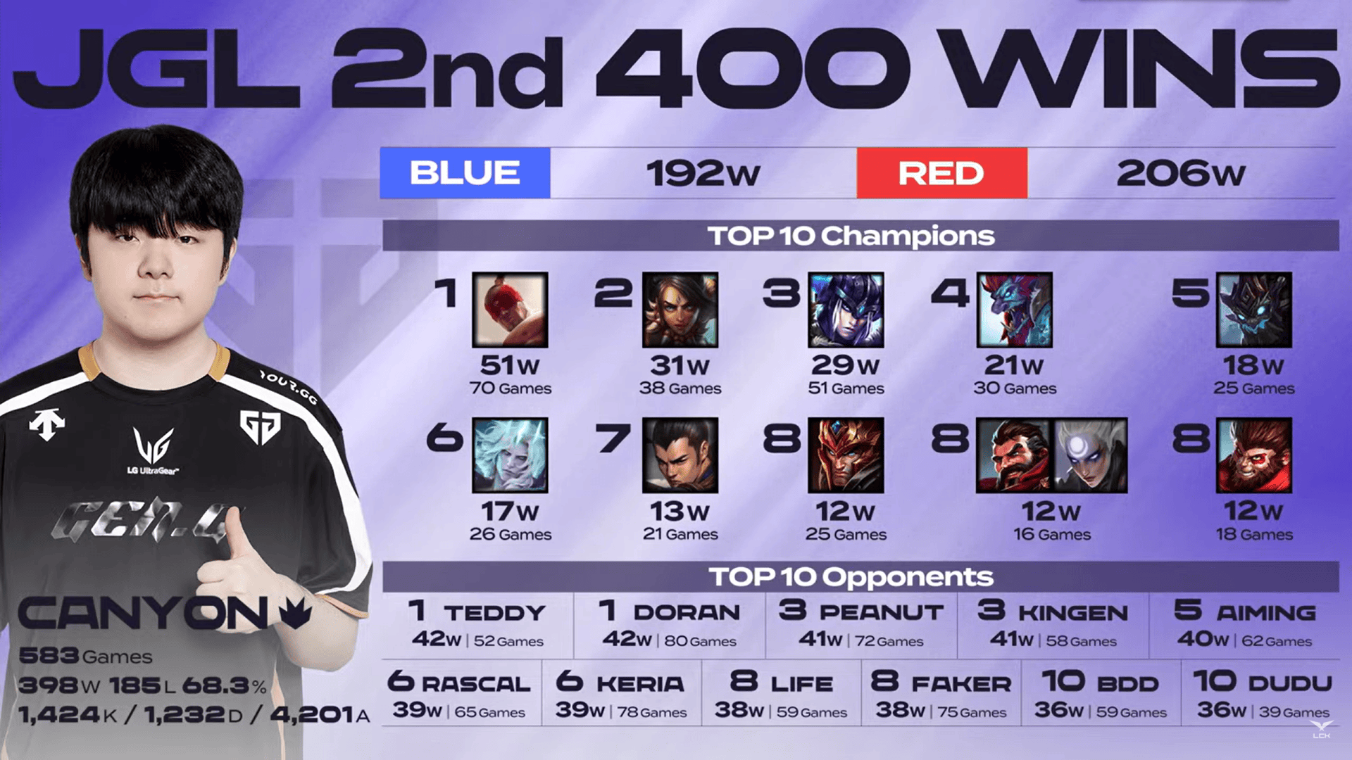Canyon成为LCK历史第二位达成400胜的打野选手