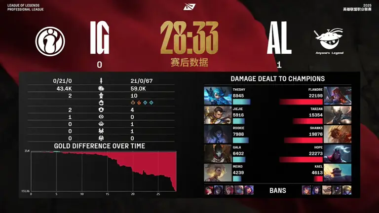 IG惨遭AL血虐！苦吞3连败！赛后官博炸了，粉丝怒斥meiko：不敢开团