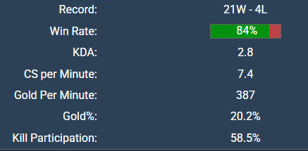 TheShy兰博胜率84%，其上一次选用已是S13世界赛四强赛