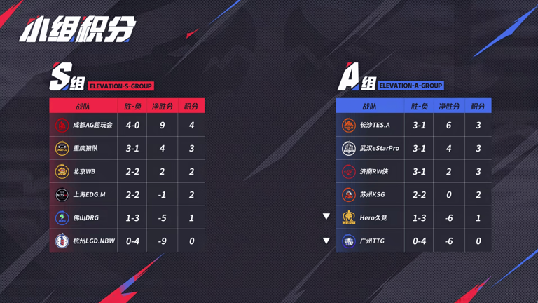 4月18日积分榜：狼队零封DRG锁定胜者组，AG十连胜稳居S1