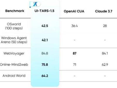 字节新一代智能体UI-TARS-1.5：高阶推理能力大飞跃，游戏成新试炼场