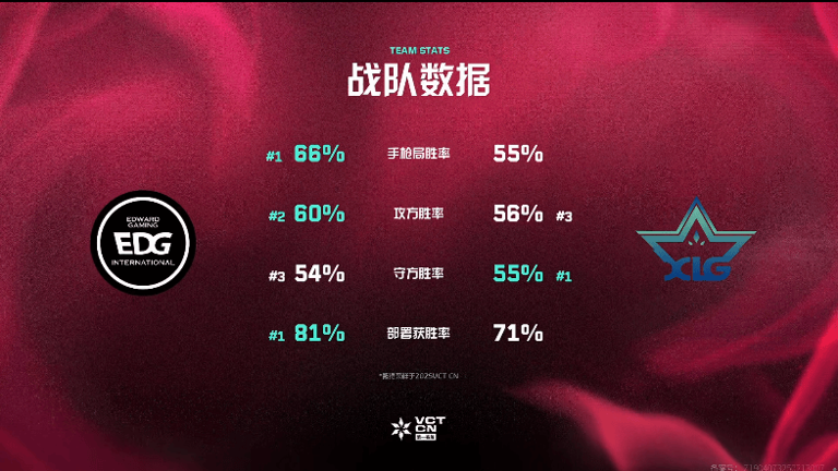 EDG vs XLG赛前数据：ZmjjKK四项数据领跑联赛