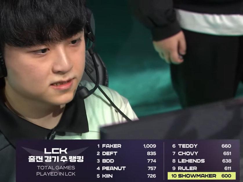 里程碑：ShowMaker达成LCK联赛600场成就