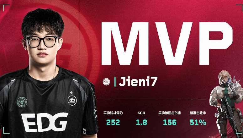 首次拿下MVP！Jieni7打出51%爆头率斩获EDG对阵DRG图三MVP