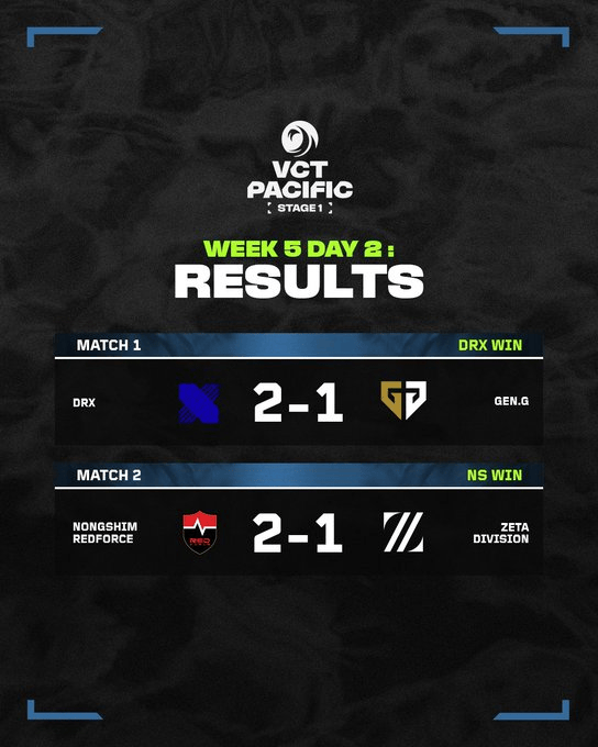 VCT太平洋联赛：DRX 2:1战胜GEN，NS 2:1战胜ZETA挺进季后赛