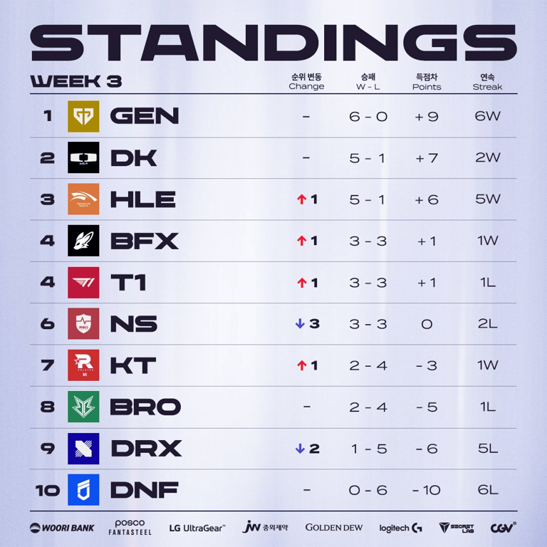 LCK第三周排名：GEN、HLE、DK前3；Chovy、Zeus位列MVP榜前2