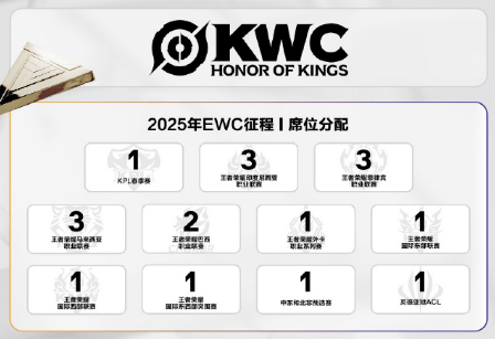 2025KWC赛程公布：7月15日小组赛，KPL/ACL冠军直通淘汰赛