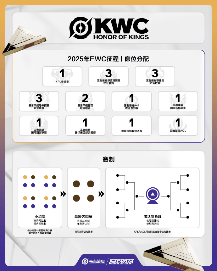 2025KWC赛程公布：7月15日小组赛，KPL/ACL冠军直通淘汰赛