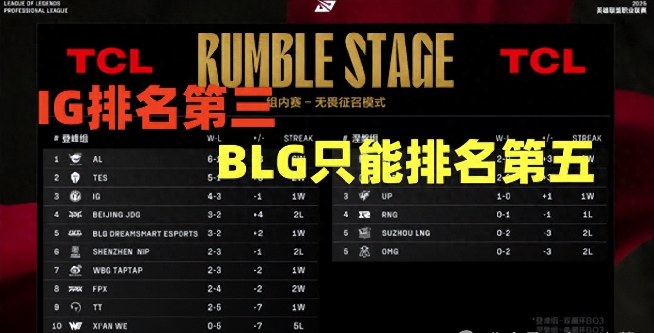 IG排第三！LPL排行榜BLG第五，TES不再是LPL霸主