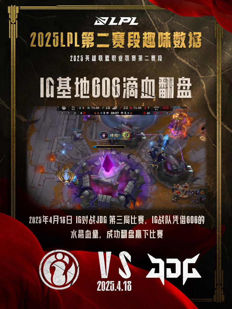 LPL第三周趣味数据：JKL最速一血；IG基地606滴血翻盘