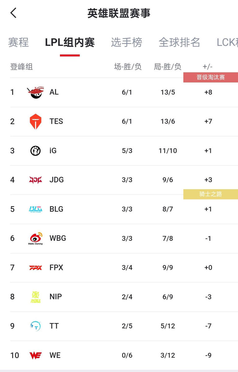 LPL战队排名变化：第三的iG小分终成正向，WBG排名上升一位