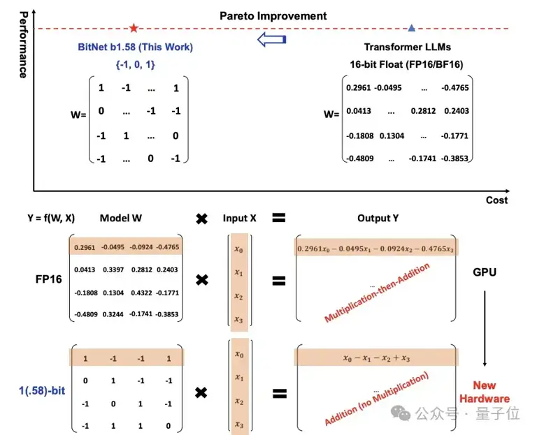 微软开源“原生1bit”三进制LLM：2B参数，0.4GB内存/单CPU就能跑，性能与同规模全精度开源模型相当