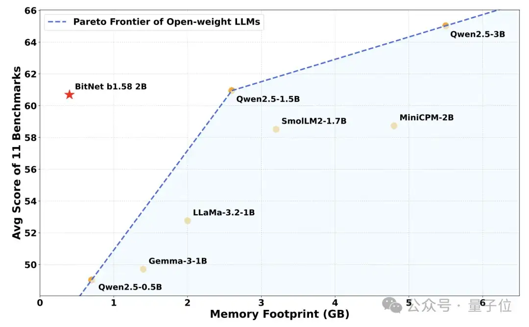 微软开源“原生1bit”三进制LLM：2B参数，0.4GB内存/单CPU就能跑，性能与同规模全精度开源模型相当