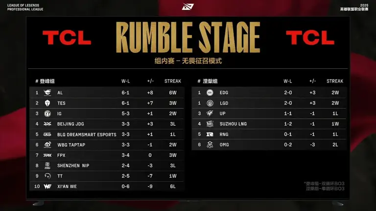 LPL登峰组形成闭环；第二赛段选手数据公开，The Shy九项第一