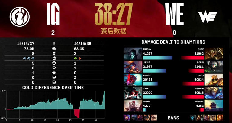 Jiejie爆炸Carry！IG击败WE，斩获第五胜！