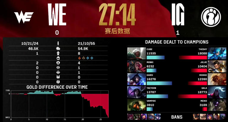 Jiejie爆炸Carry！IG击败WE，斩获第五胜！