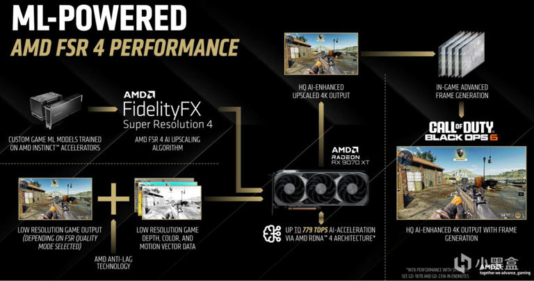AMD FSR 4三款游戏深度测试：画质大幅提升之余，优化闪烁和噪点