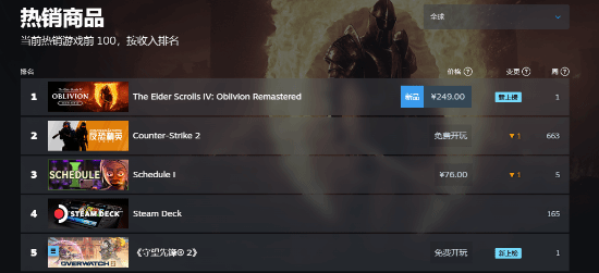 《老滚4RE》Steam"特别好评" 冲上全球热销榜第一!